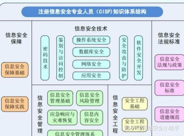 CISP详解及薪资涨幅 - 知乎