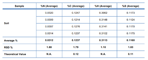 元素分析仪测定土壤中的碳、氮、硫含量 - 知乎