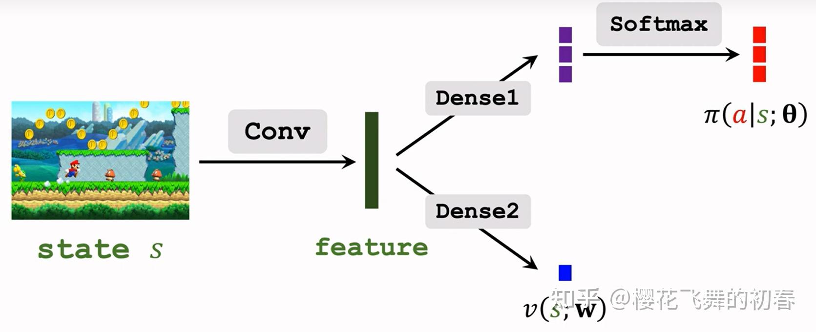 深度强化学习——Advantage Actor-Critic(A2C方法) - 知乎