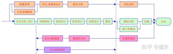 CC认证流程了解一下 - 知乎