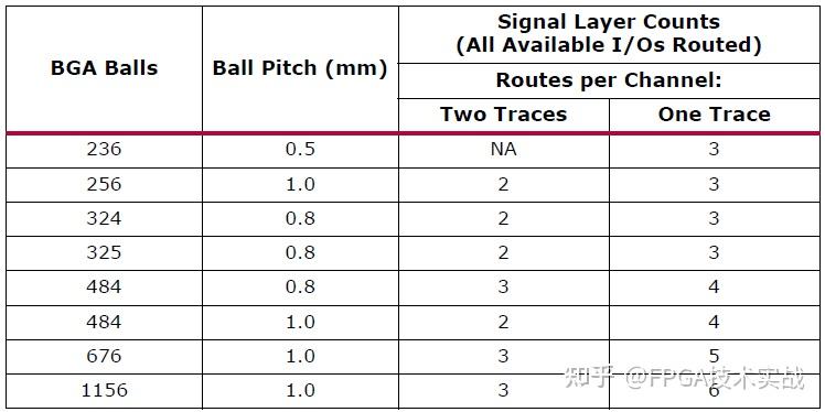 Artix-7 and Spartan-7 FPGAs DDR2/DDR3 PCB设计指导 - 知乎