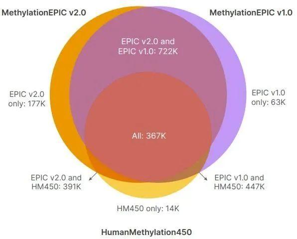 产品介绍|Illumina EPICv2.0-935K甲基化芯片 - 知乎