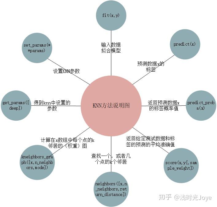 机器学习之KNN算法 - 知乎