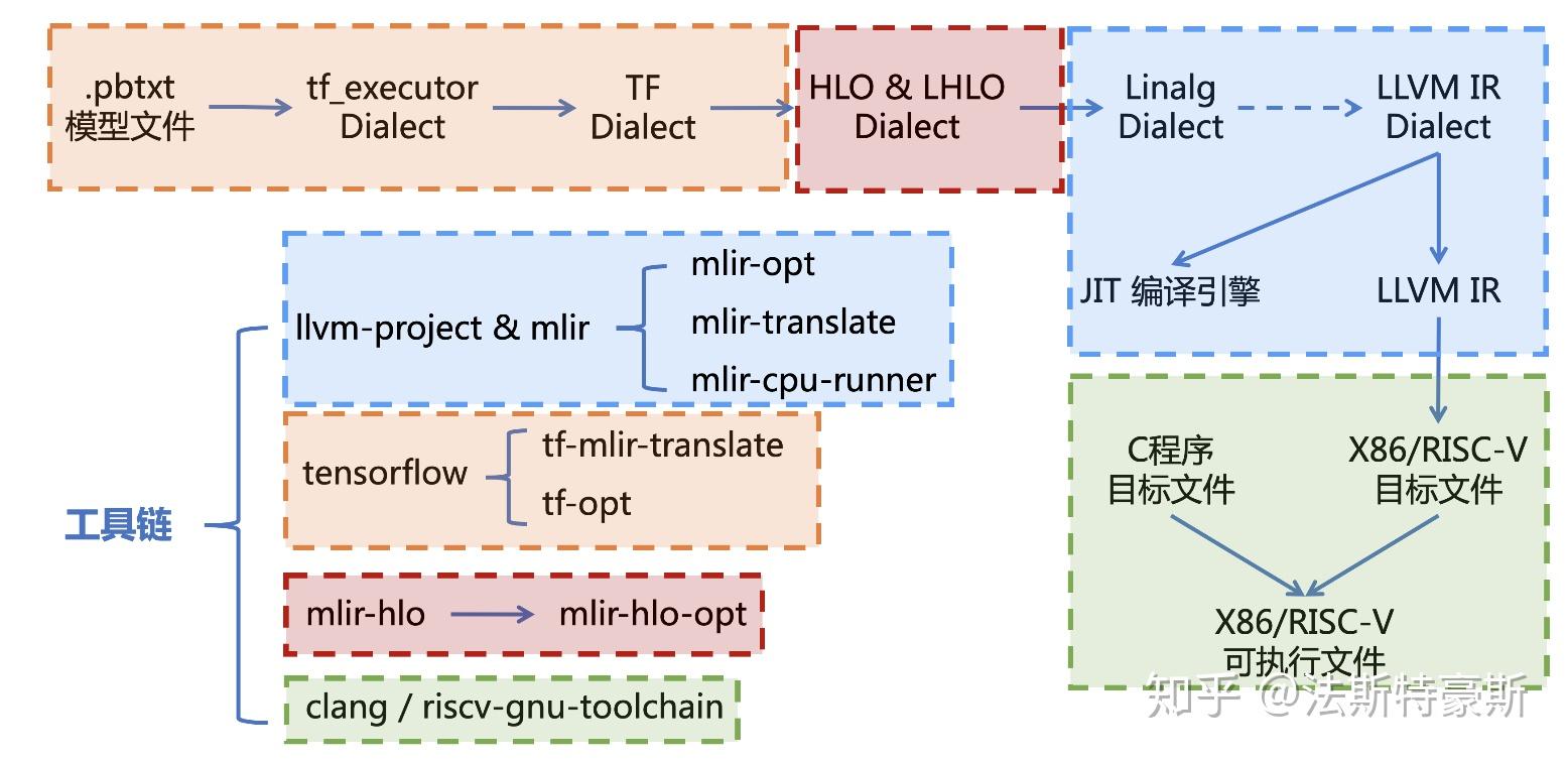 使用MLIR完成一个端到端的编译流程 -- 一条通路 - 知乎