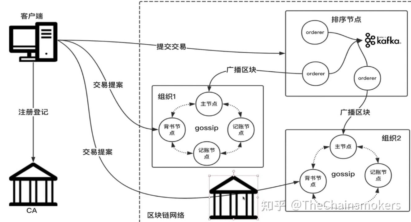 Hyperledger Fabric 区块链基础介绍