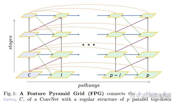 超越FPN！ FPG：《Feature Pyramid Grids》特征金字塔网格强势登场！ - 知乎