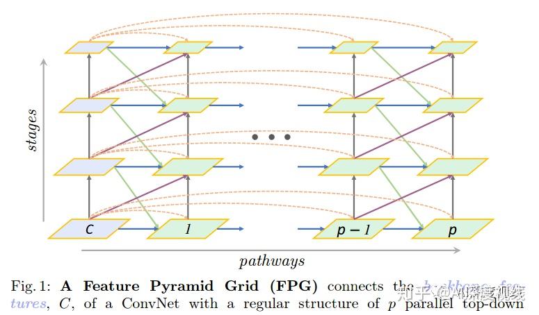 超越FPN！ FPG：《Feature Pyramid Grids》特征金字塔网格强势登场！ - 知乎