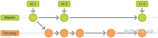 Git 最佳实践(Gitflow) - 知乎