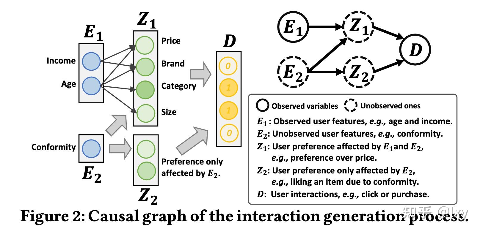 OOD推荐系统的因果表征学习：Causal Representation Learning for Out-of-Distribution Recommendation - 知乎