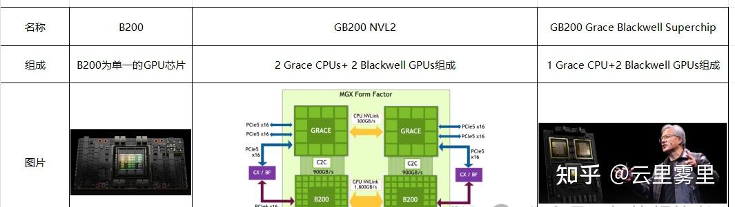 B200/GB200/NVL72介绍 - 知乎