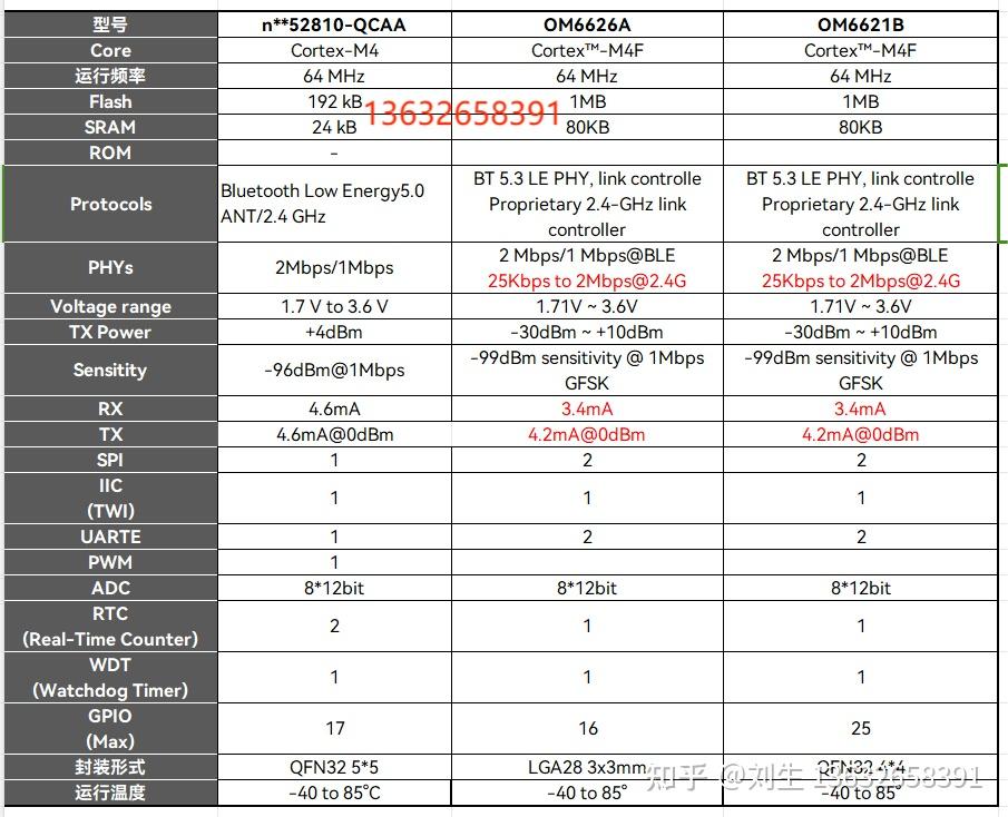 OM6626与n**52810的性能参数对比 - 知乎