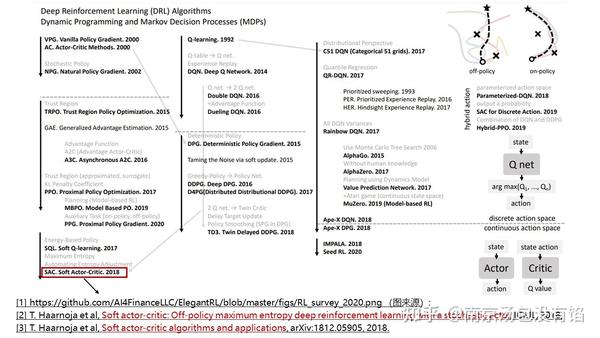 阅读笔记-Soft Actor-Critic (SAC) - 知乎