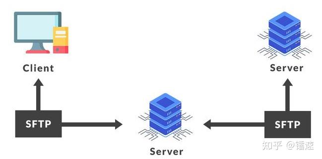 影响sftp传输速率的因素有哪些？怎么解决？ - 知乎
