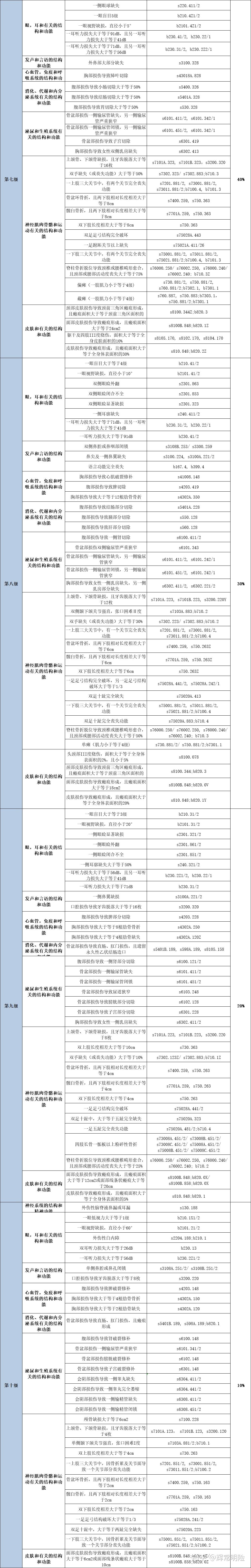 收藏，人身保险行业伤残评定标准（JR/T 0083-2013）现行最新 - 知乎