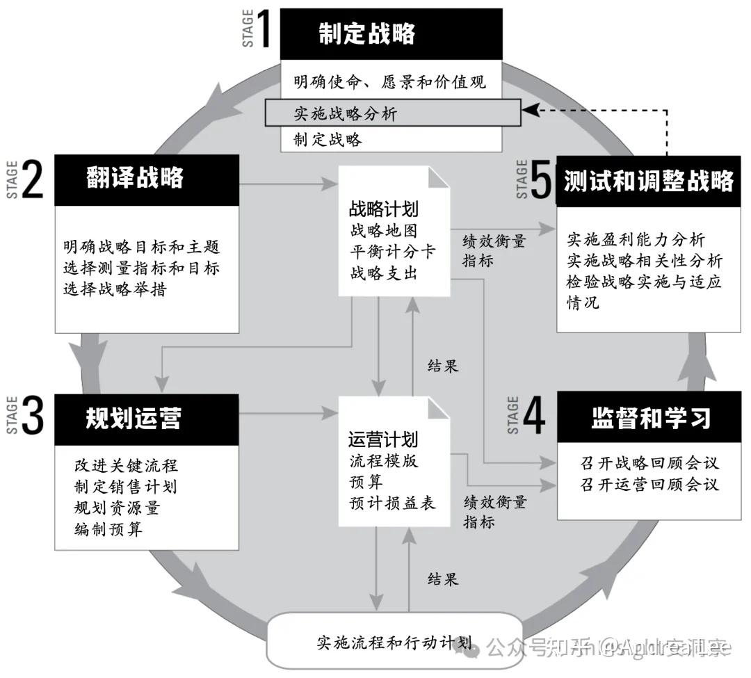 如何确保战略执行：建立连接战略和运营的闭环管理系统（Closed-loop Management System） - 知乎