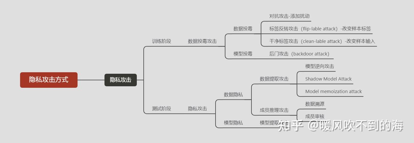 机器学习隐私攻击方式 知乎