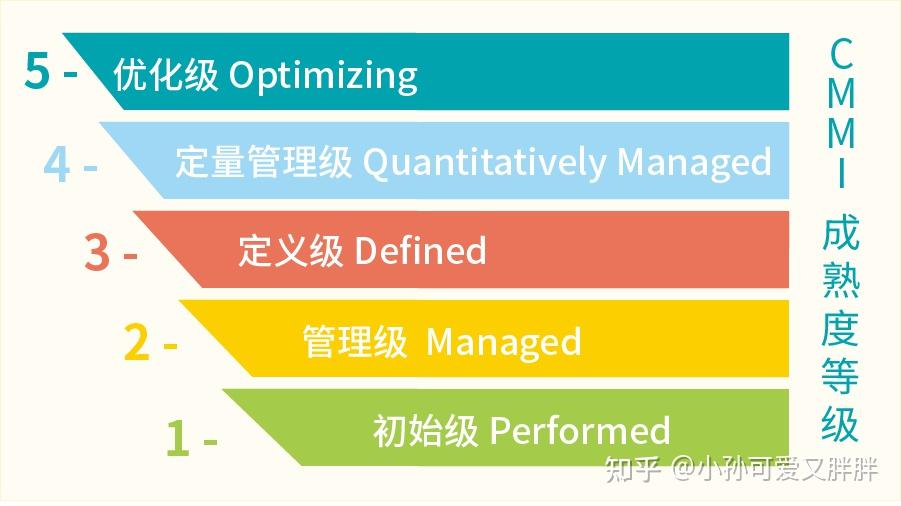 CMMI认证的必要性 - 知乎
