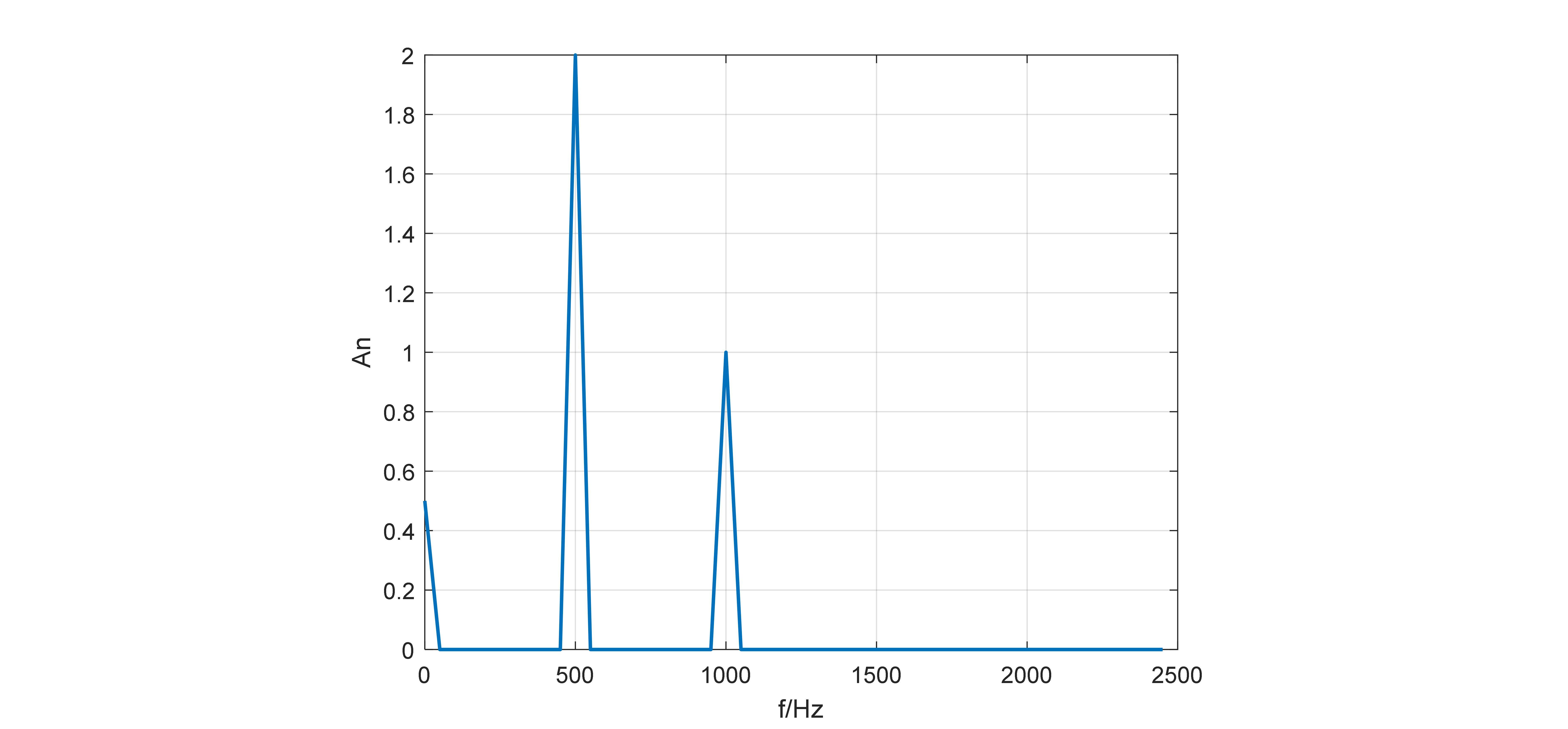 快速傅里叶变换（FFT）基本原理与应用实例 - 知乎