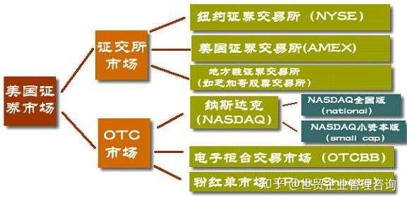 IPO| 美交所、纽交所、纳斯达克和OTCBB - 知乎