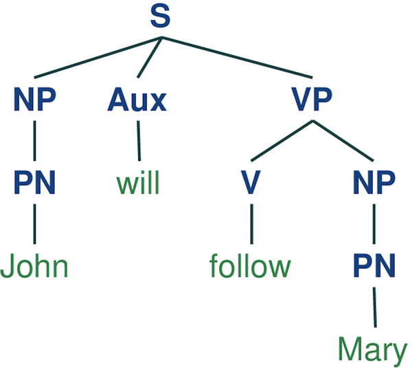 《语言研究》第8章：Syntax - 知乎