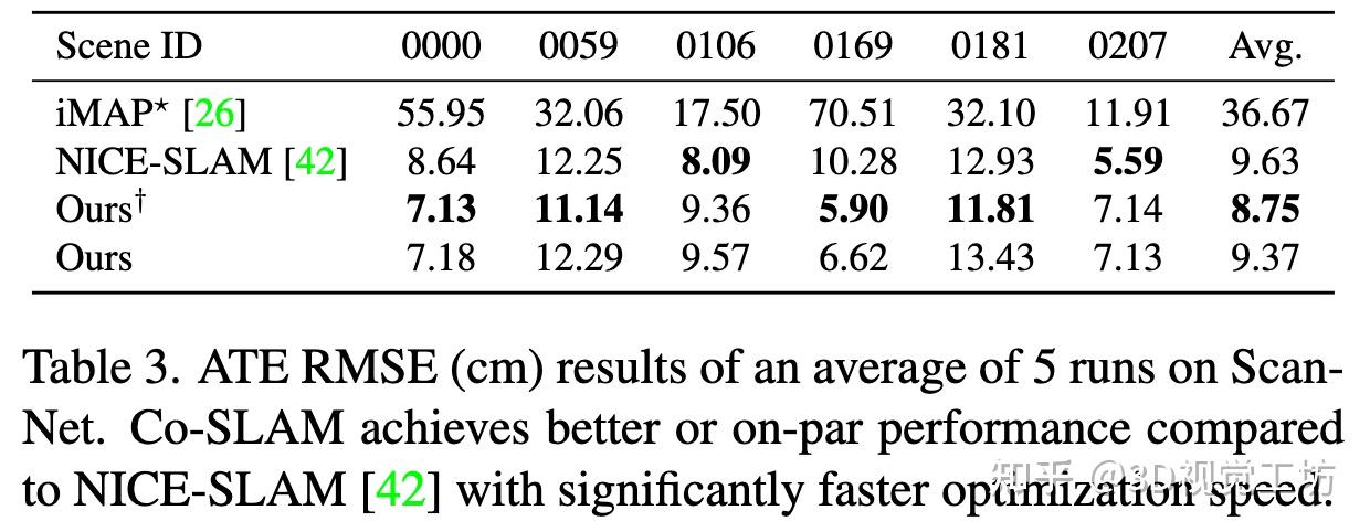 CVPR2023 | Co-SLAM: 联合坐标和稀疏参数编码的神经实时SLAM - 知乎