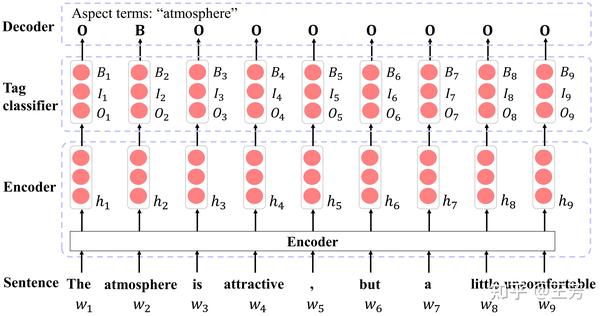 三元组抽取（ASOTE） - 知乎
