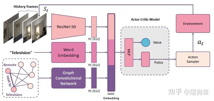 目标驱动的视觉导航 Target-driven Visual Navigation - 知乎