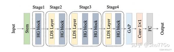 YOLOv8改进 | 2023主干篇 | 利用轻量化卷积优化PP-HGNetV2改进主干（全网独家创新） - 知乎