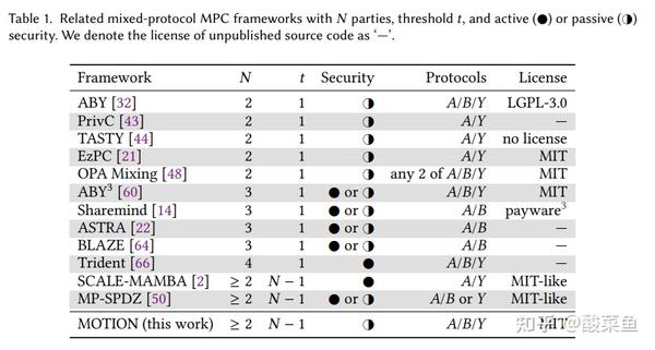 MOTION-A Framework for Mixed-Protocol Multi-Party Computation - 知乎