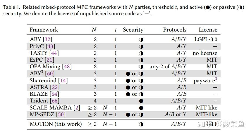 MOTION-A Framework for Mixed-Protocol Multi-Party Computation - 知乎