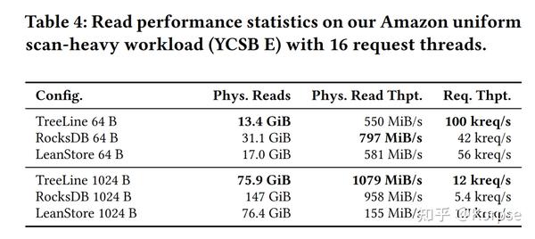 简谈论文：TreeLine: An Update-In-Place Key-Value Store for Modern Storage - 知乎