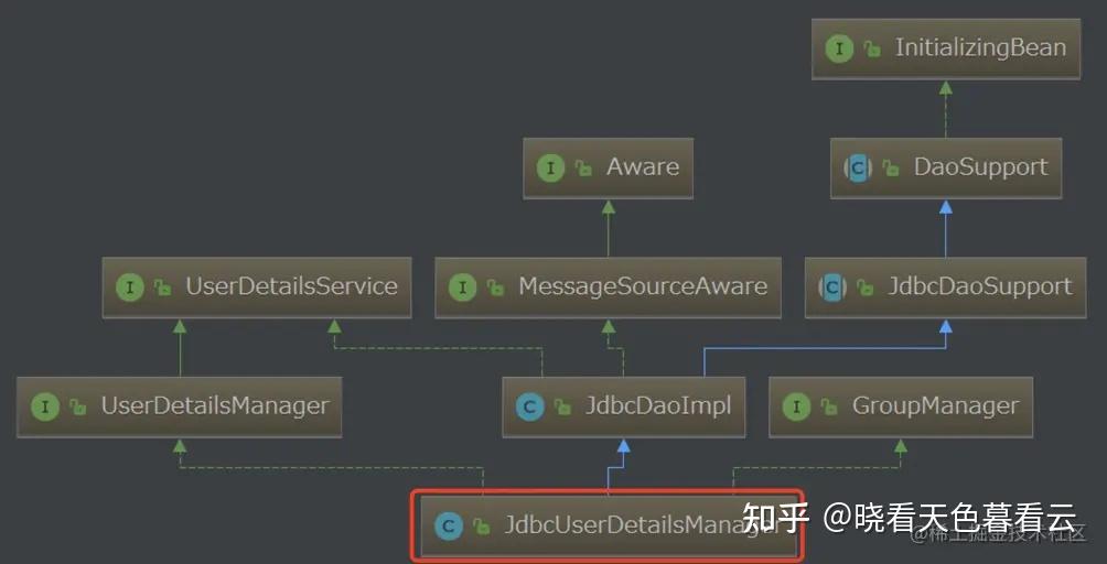 Spring Security系列教程--基于默认数据库模型实现授权 - 知乎