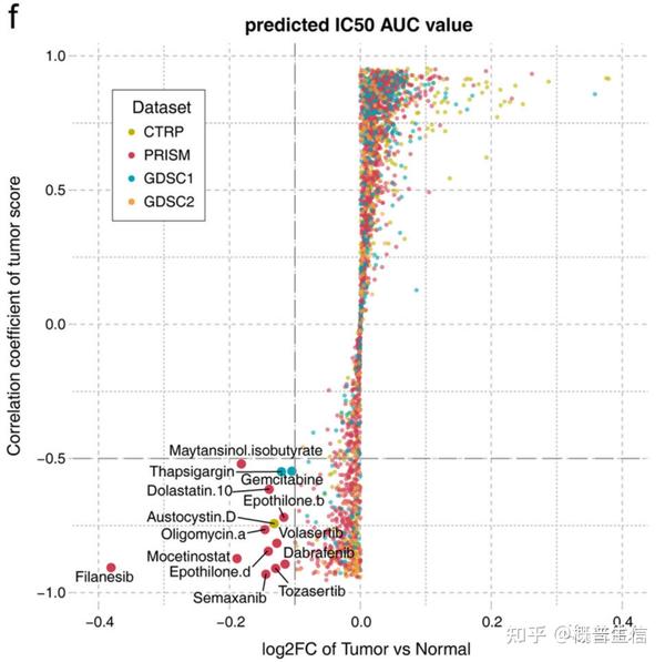 药物敏感性筛选，快来试试pRRophetic oncoPredict+细胞系实验+ Beyondcell - 知乎
