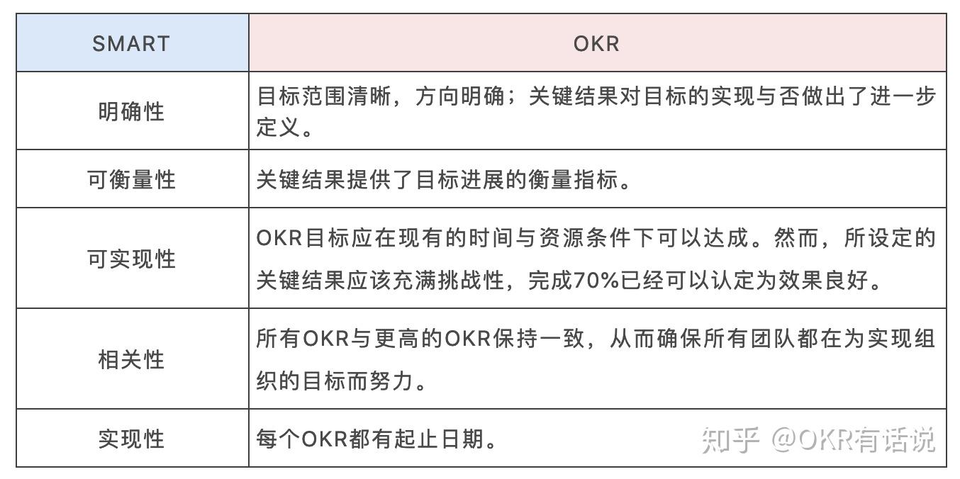 目标管理：OKR与SMART原则的异同 - 知乎