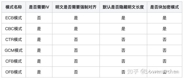 30分钟搞定AES系列（上）：基础特性 - 知乎