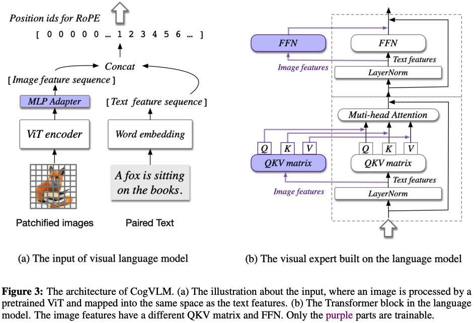 多模态大模型 COGVLM-17B : VISUAL EXPERT FOR LARGE LANGUAGE MODELS - 知乎