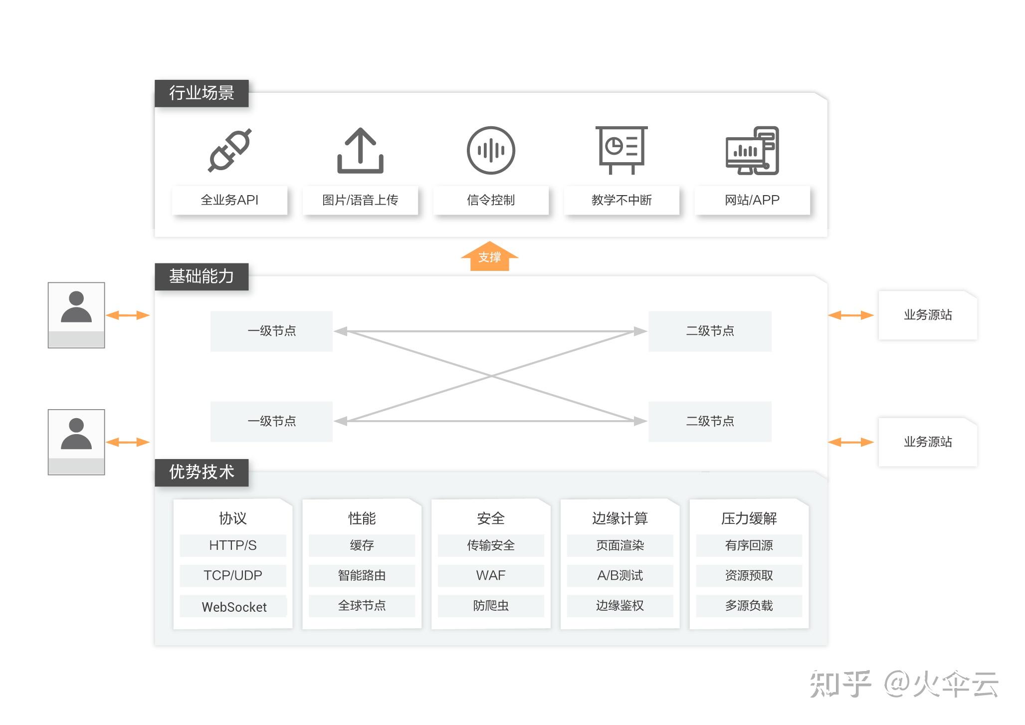 CDN、DNS、ADN、SCDN、DCDN、ECDN、PCDN、融合CDN傻傻分不清楚，一文全部搞懂 - 知乎