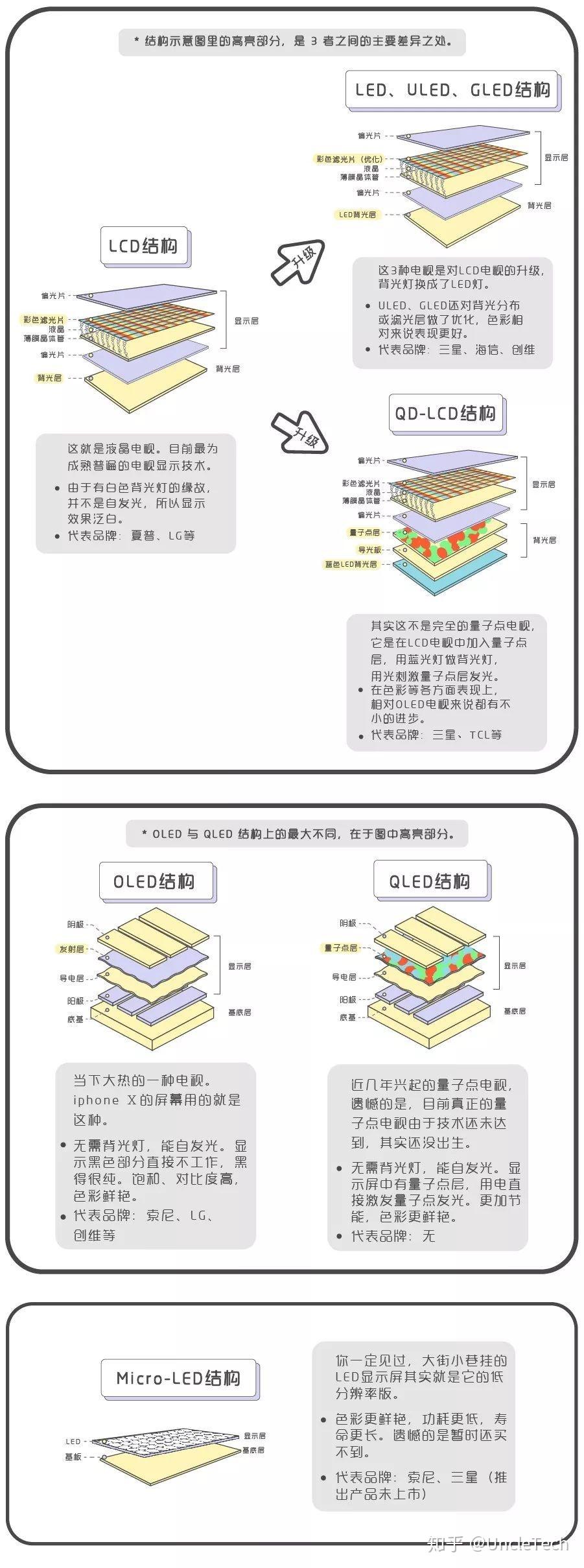 LCD/LED/OLED/QLED/ ULED电视最全科普文章 - 知乎