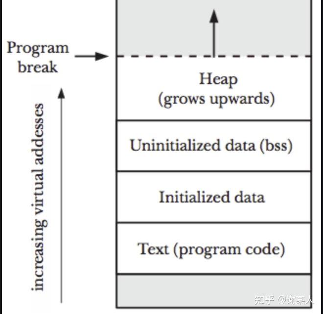 一文读懂 Linux 动态内存分配机制 - 知乎