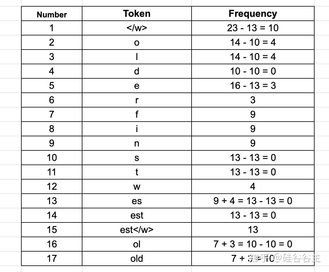 理解NLP最重要的编码方式 — Byte Pair Encoding (BPE)，这一篇就够了 - 知乎