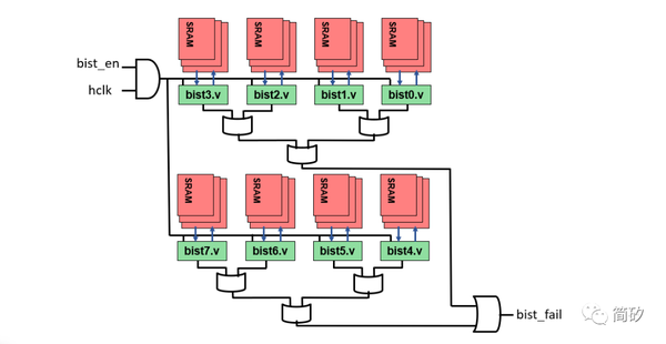 SRAM中的MBIST设计案例 - 知乎
