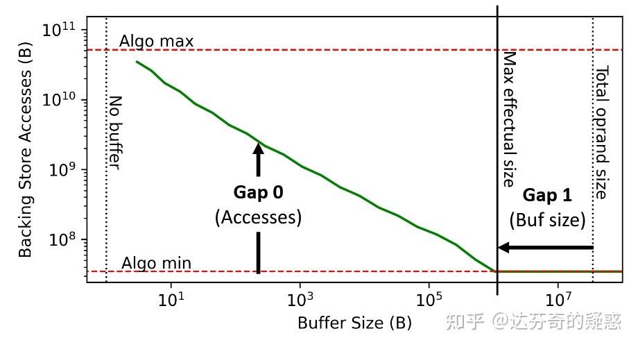量化存储墙 （二）：数据流架构优化的瓶颈 - 知乎