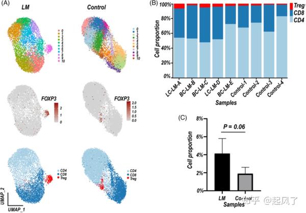 帮大家分析一篇单细胞测序研究乳腺癌和肺癌转移的纯生信文章，可复现。 - 知乎