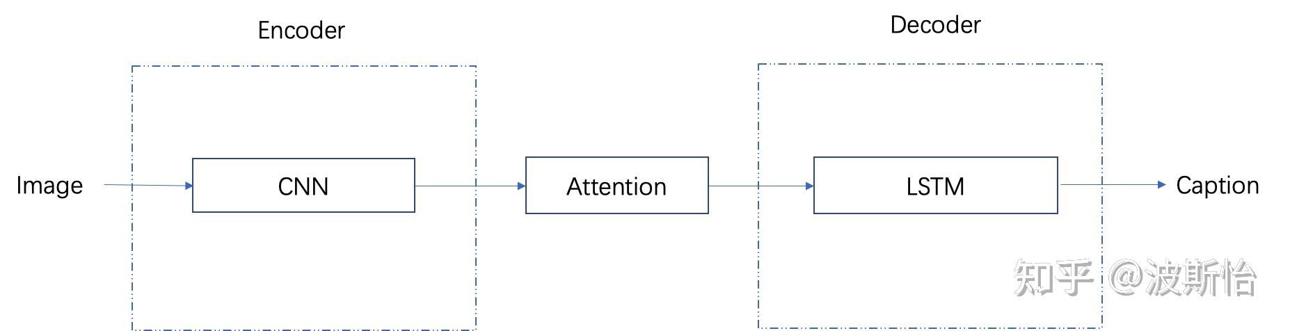 Image Caption:show, attend and tell 论文解读 - 知乎