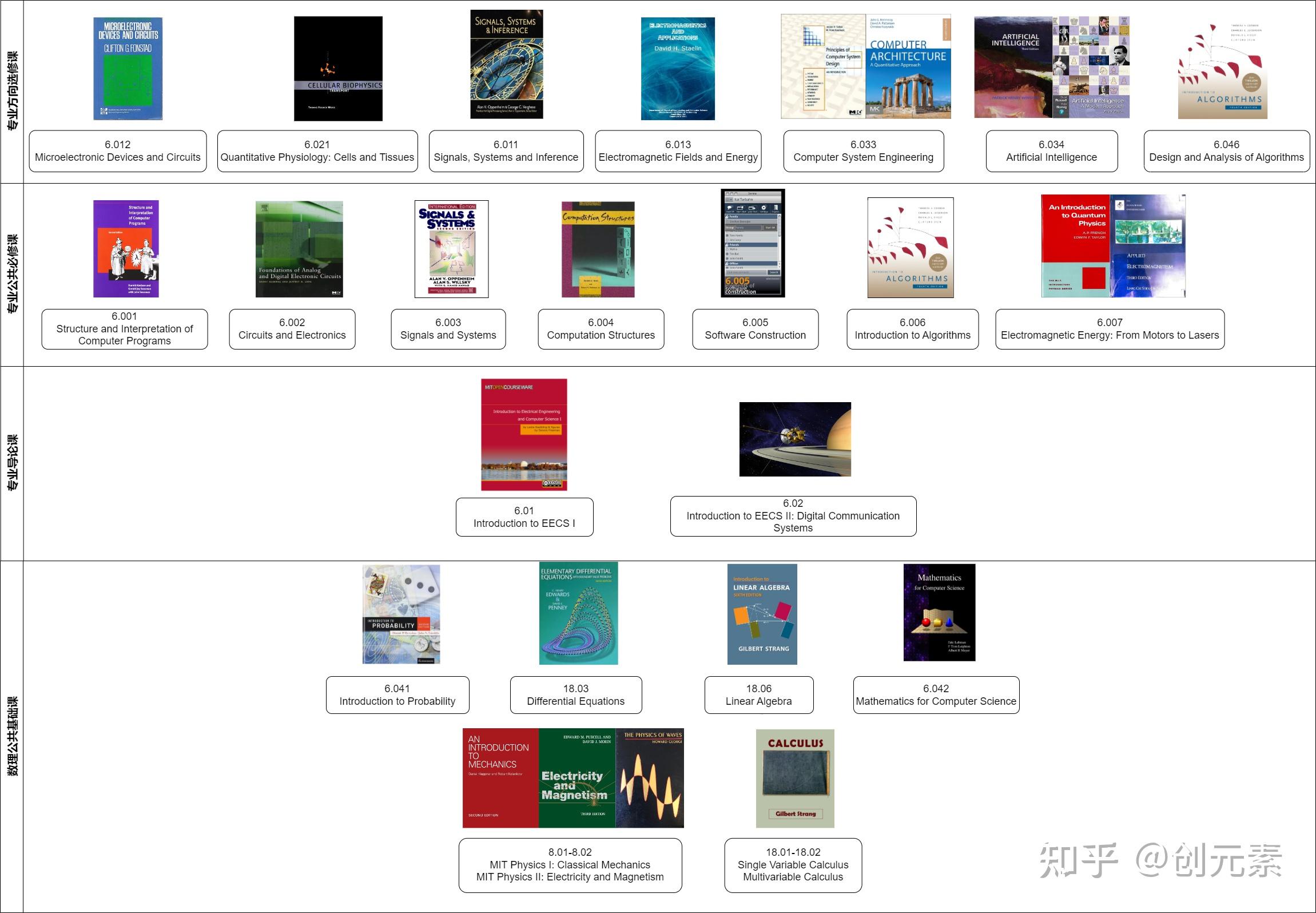 MIT EECS是如何安排本科生的专业基础课 - 知乎