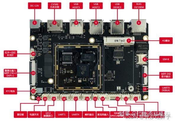 Hi3516开发笔记（一）：海思HI3516DV300芯片介绍，入手开发板以及Demo测试 - 知乎