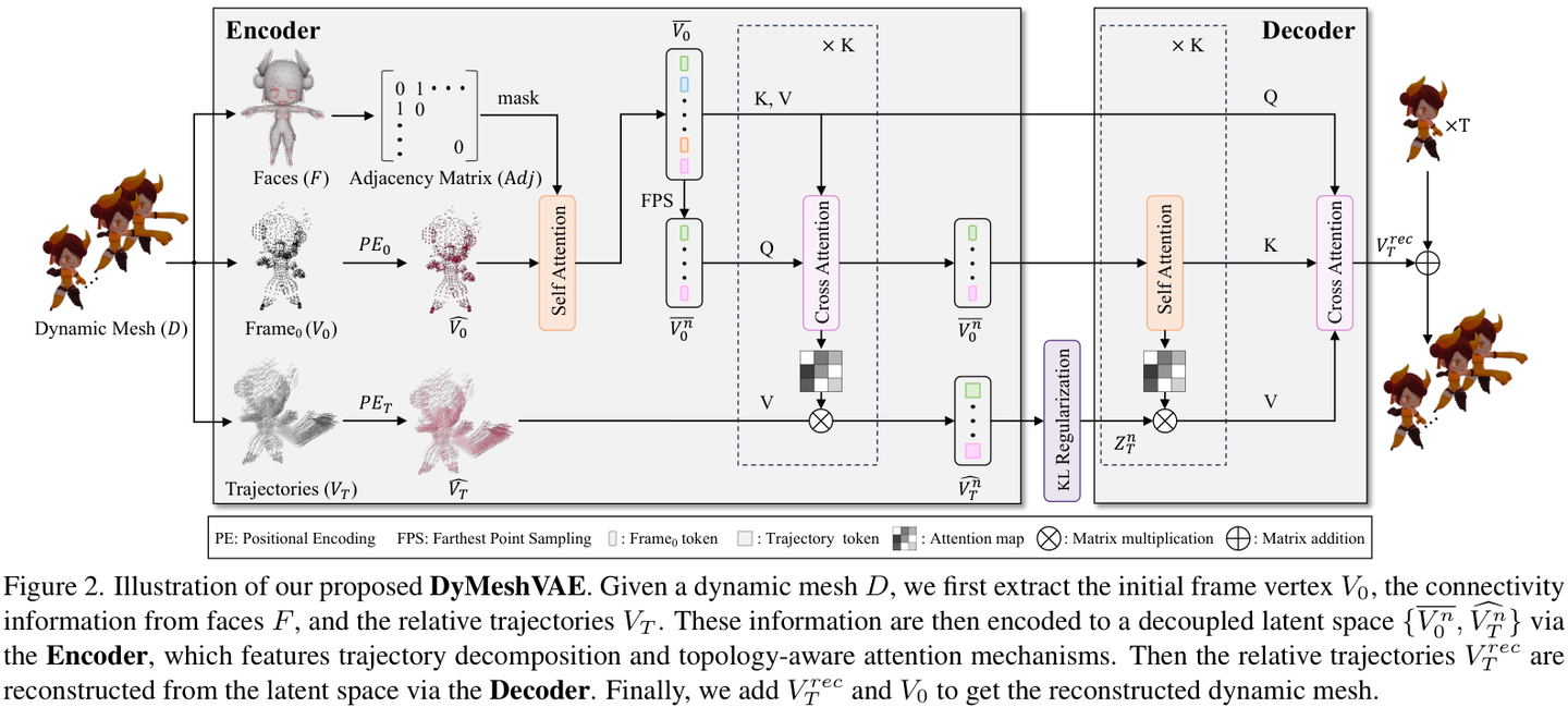 ICCV 2025 AnimateAnyMesh：文本驱动通用网格动画新范式，实现高效高质量4D内容生成 - 知乎
