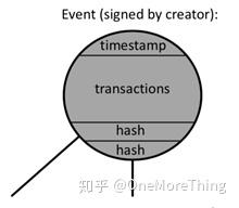 10分钟搞懂Hashgraph原理 - 知乎
