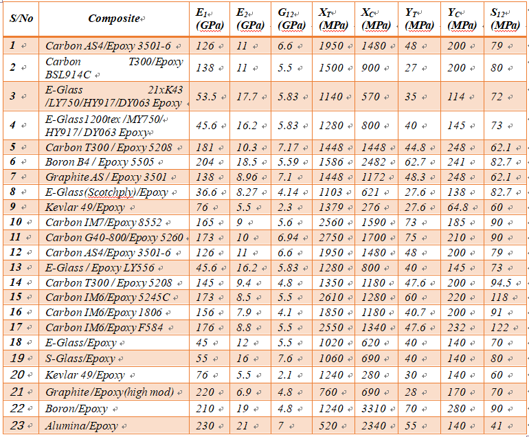 值得收藏的LS-DYNA中丰富的FRP复合材料本构材料库 - 知乎