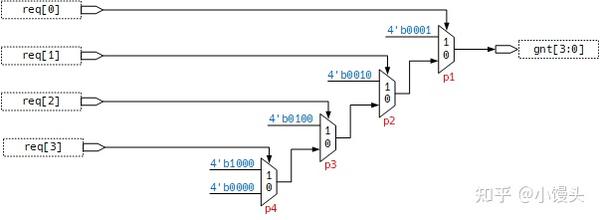fixed priority arbiter - 知乎